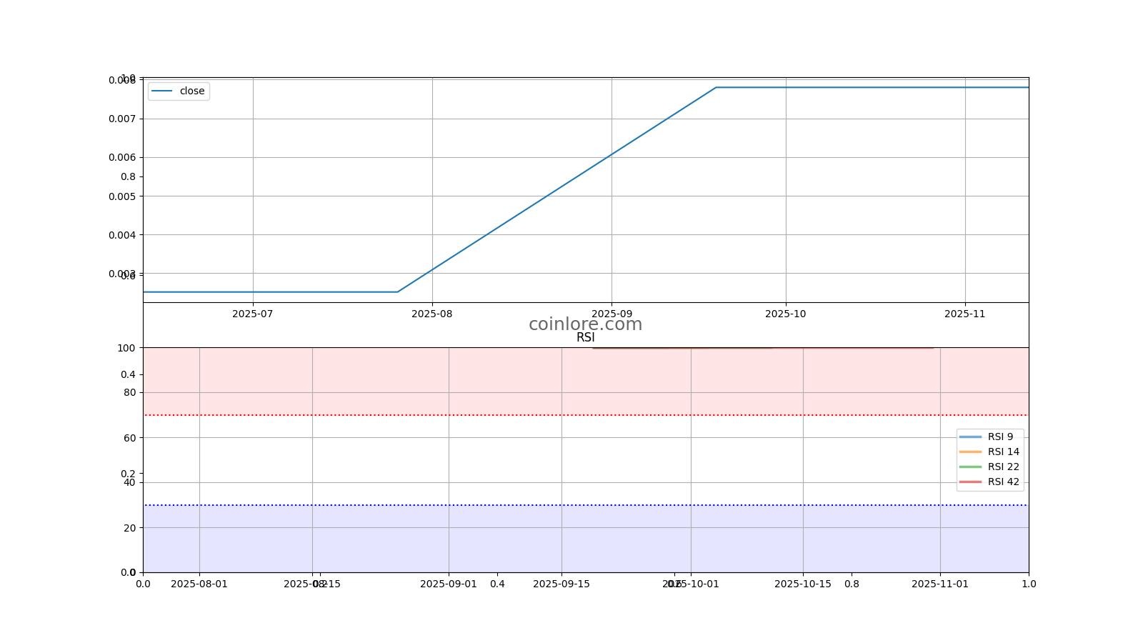 Gode Chain RSI indicator
