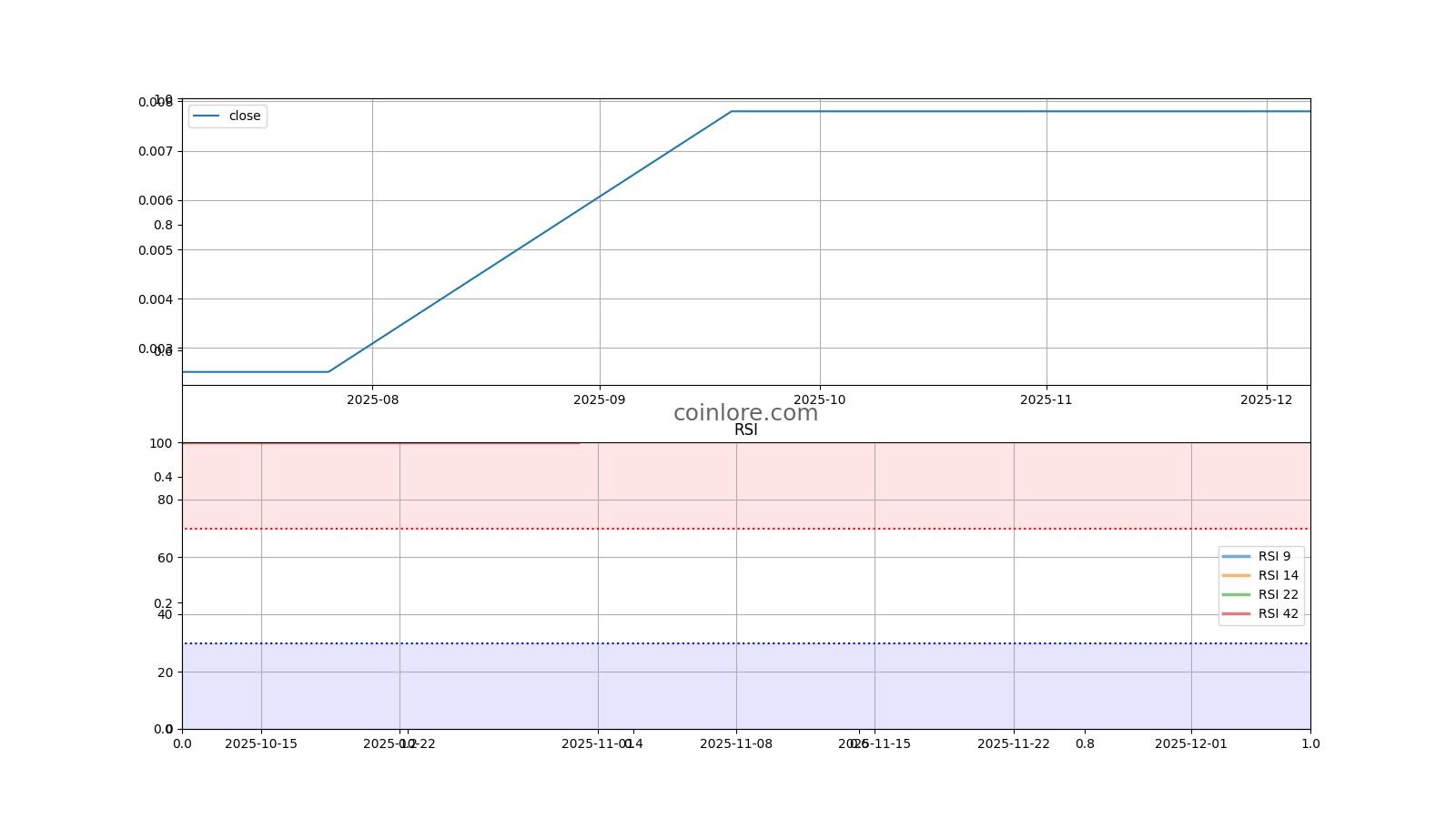 Gode Chain RSI indicator