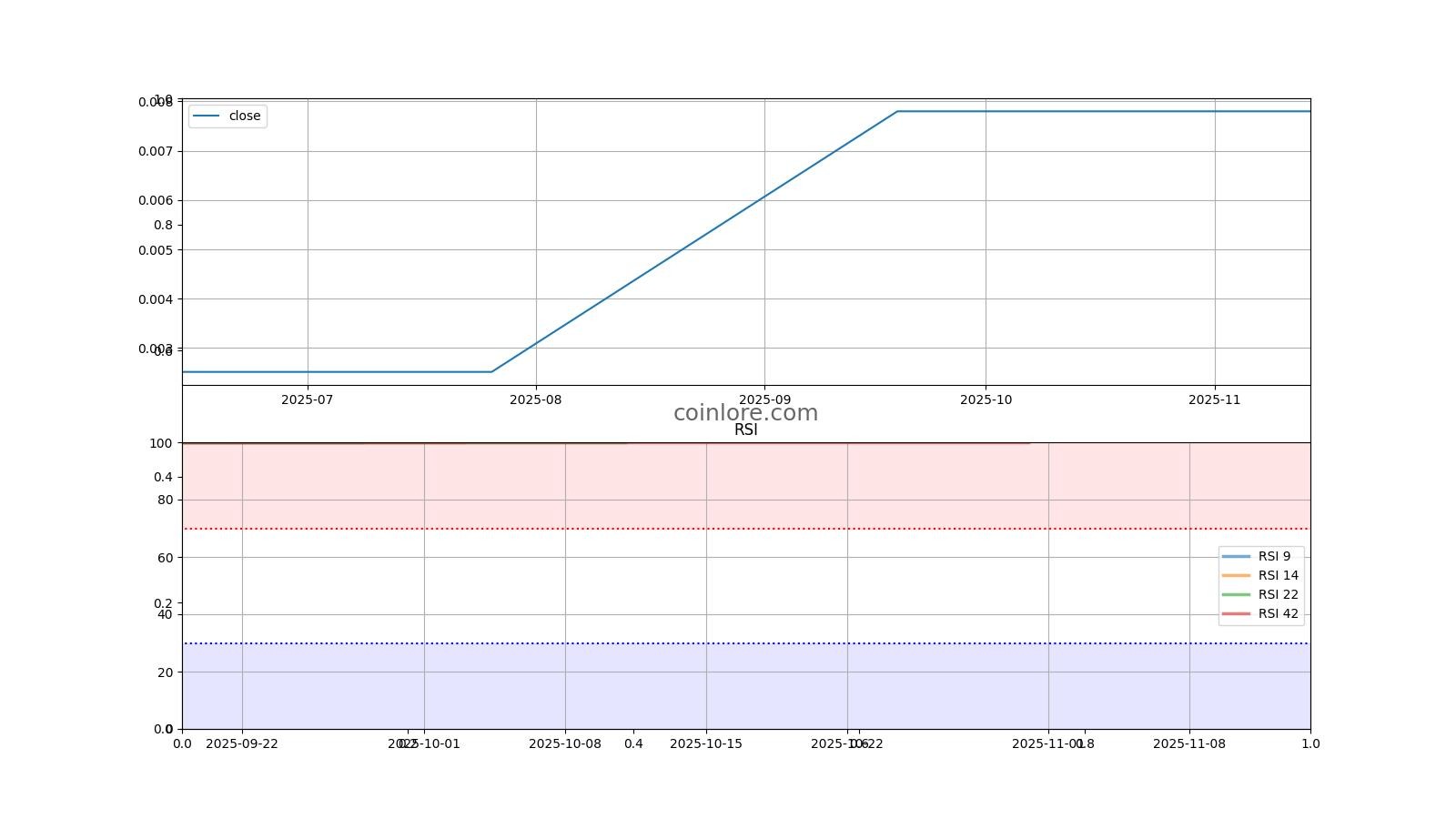 Gode Chain RSI indicator