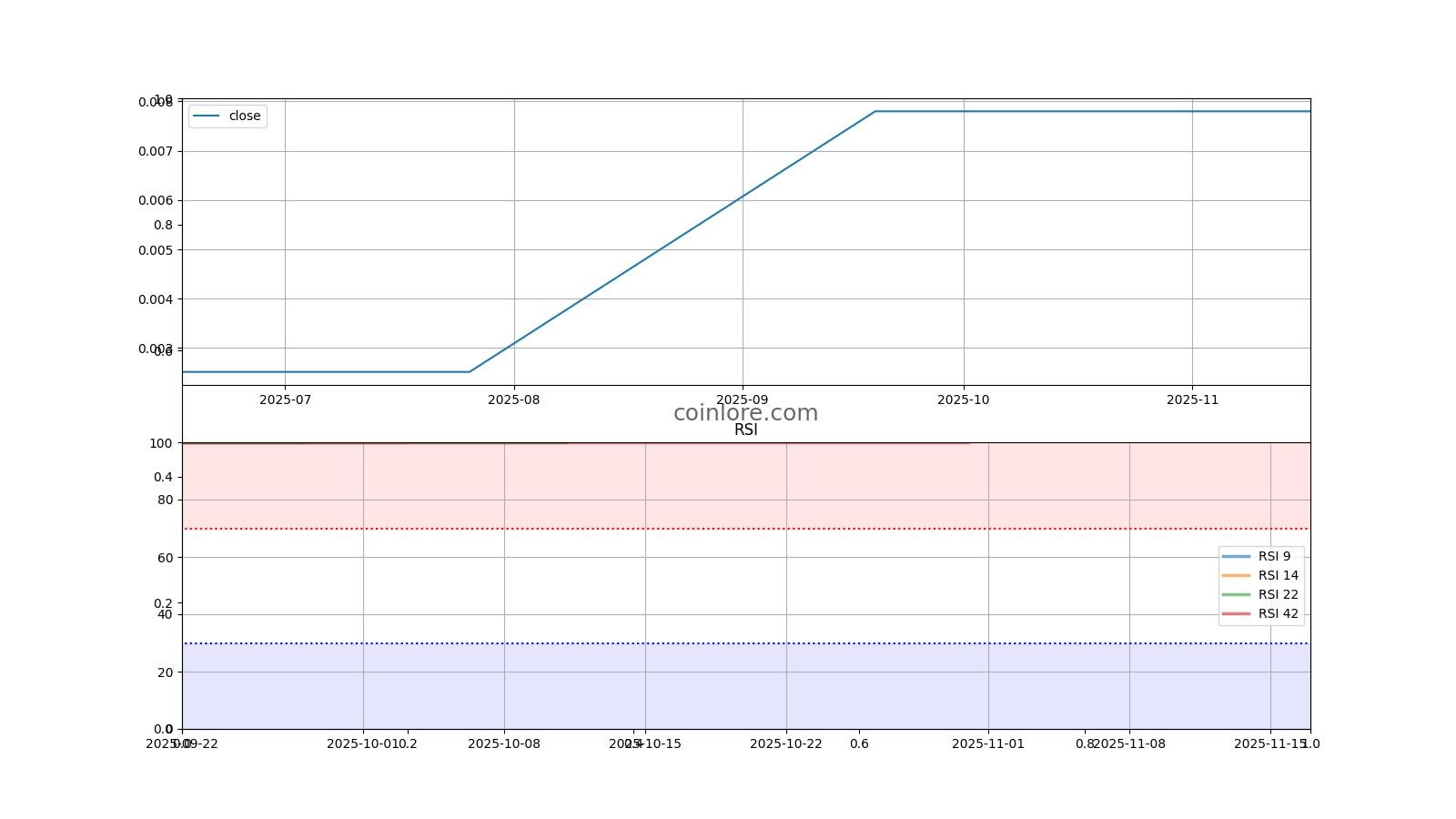 Gode Chain RSI indicator