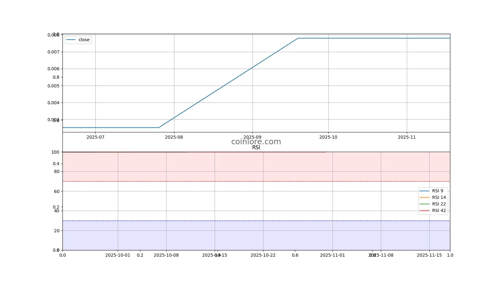 Gode Chain RSI indicator