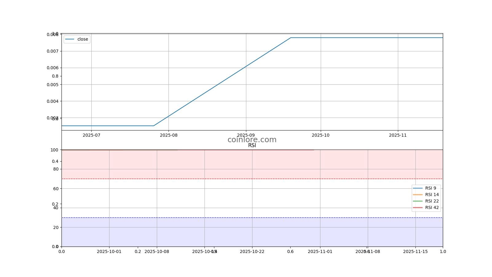 Gode Chain RSI indicator