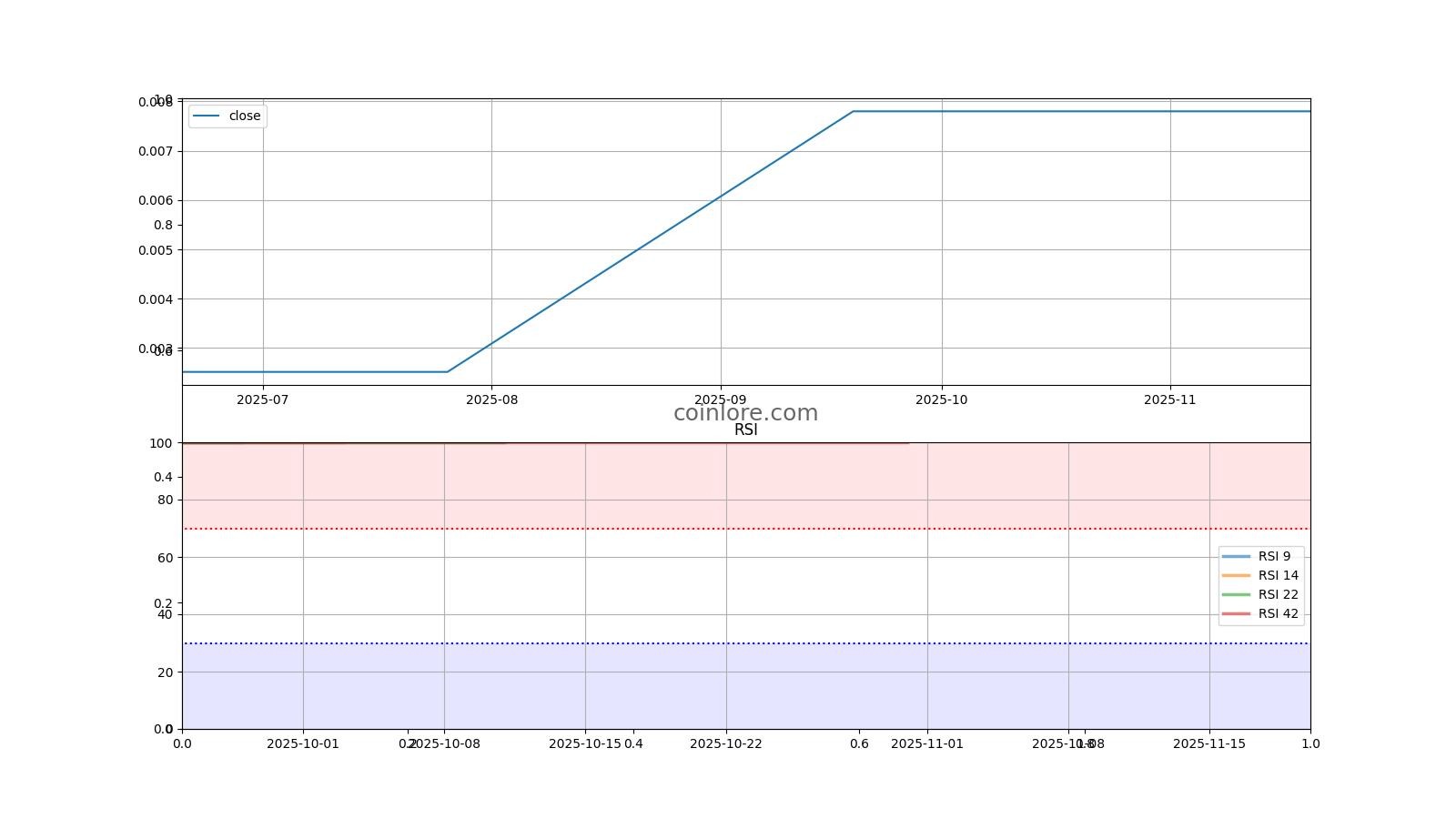 Gode Chain RSI indicator