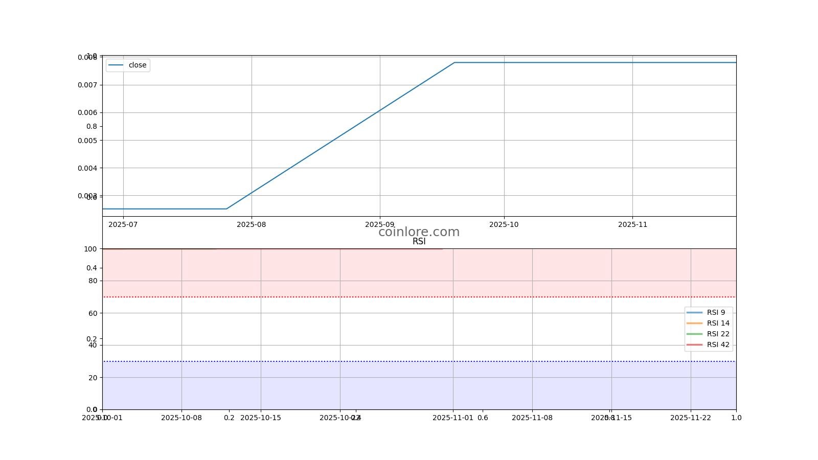 Gode Chain RSI indicator