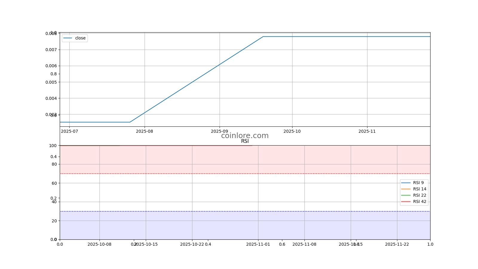 Gode Chain RSI indicator