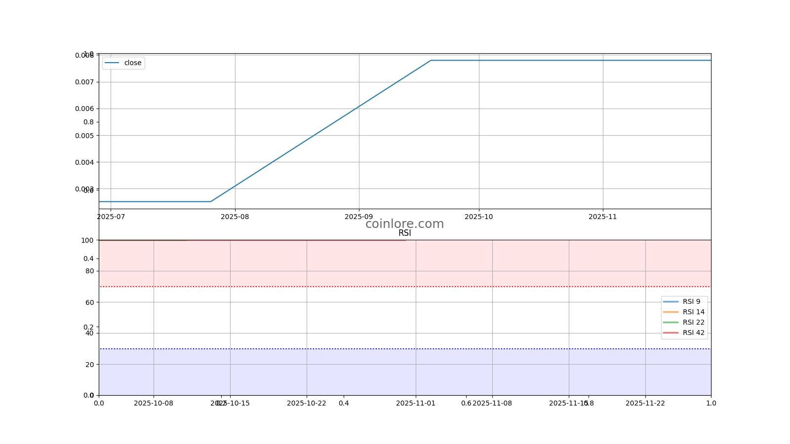 Gode Chain RSI indicator