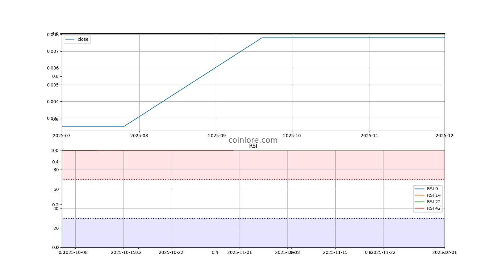 Gode Chain RSI indicator