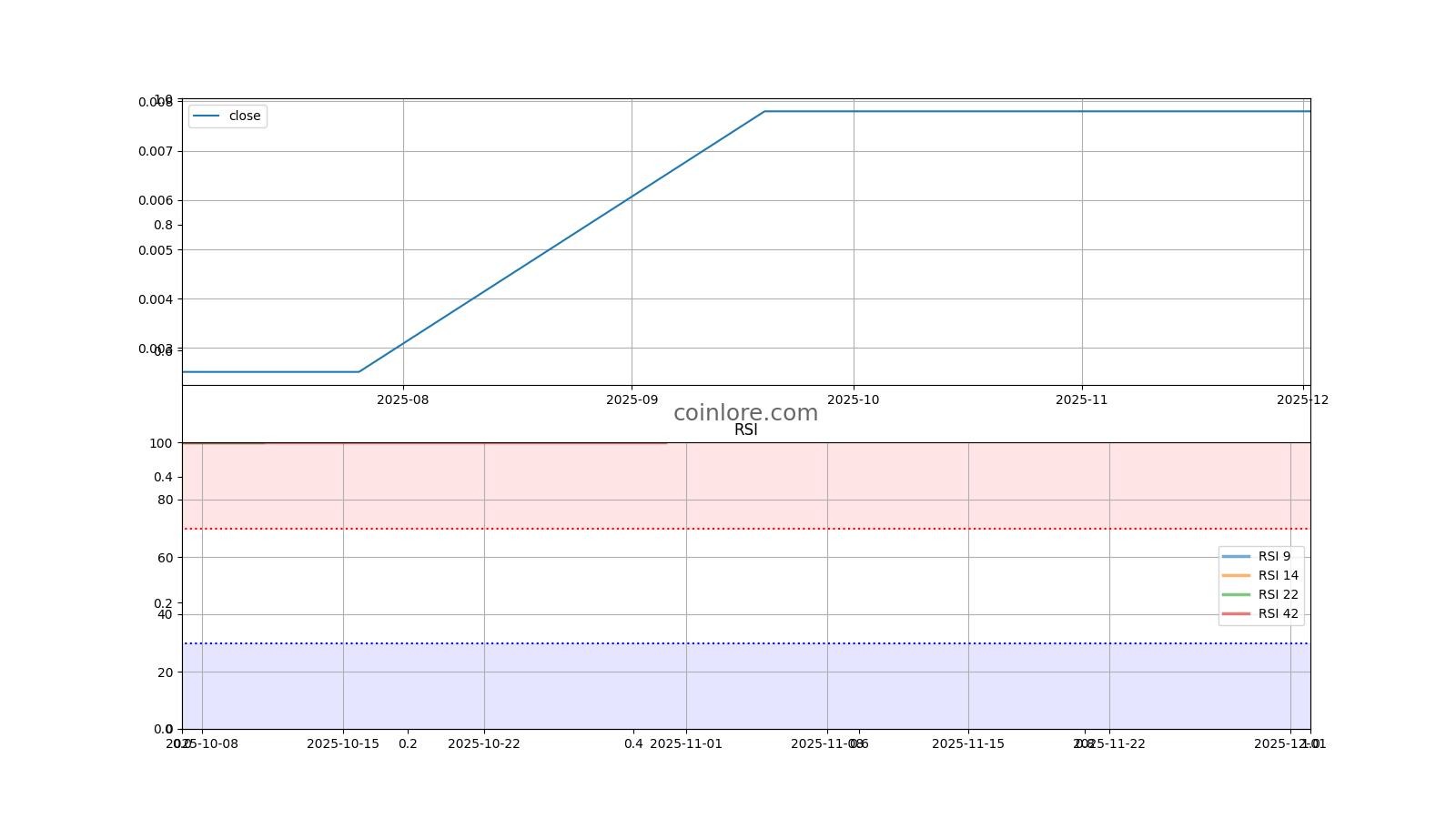 Gode Chain RSI indicator