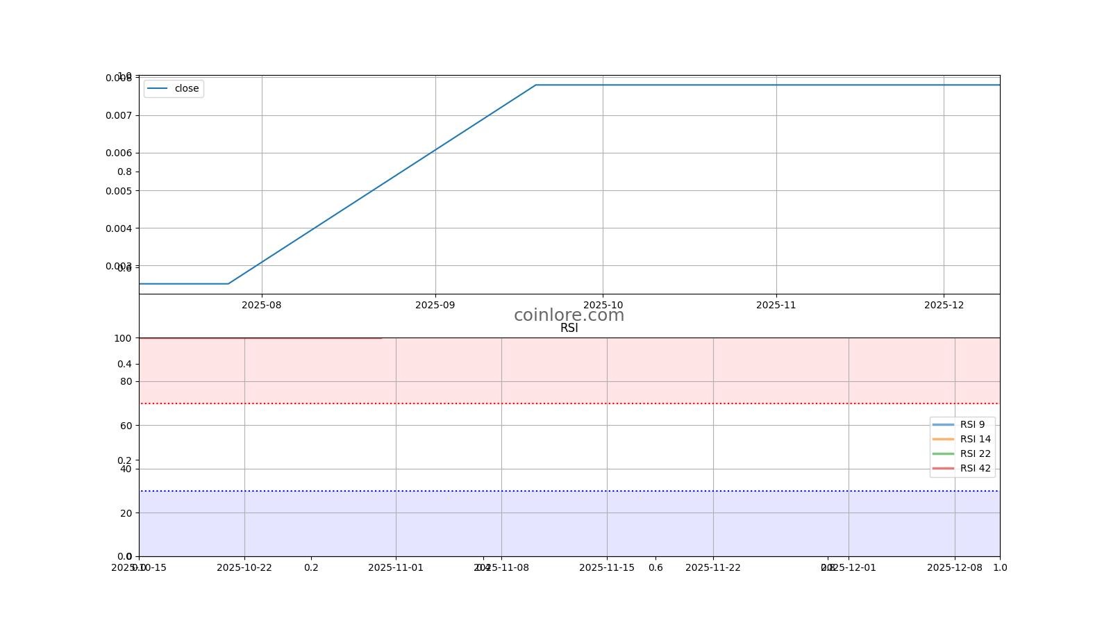 Gode Chain RSI indicator