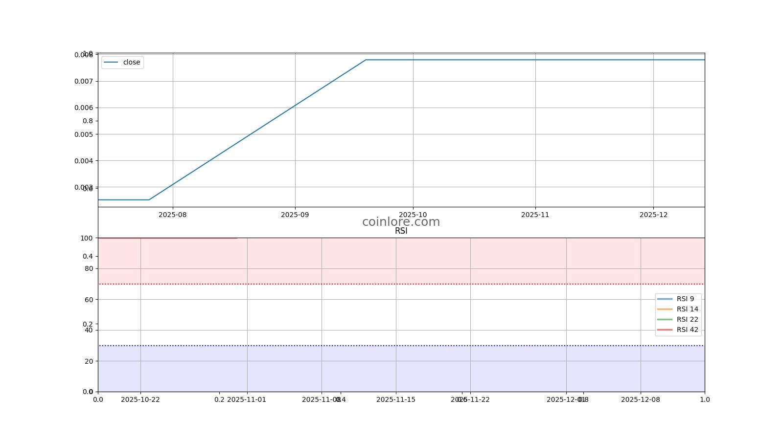 Gode Chain RSI indicator