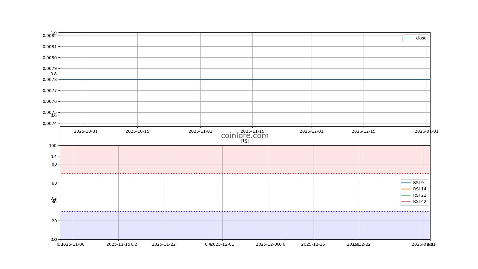 Gode Chain RSI indicator