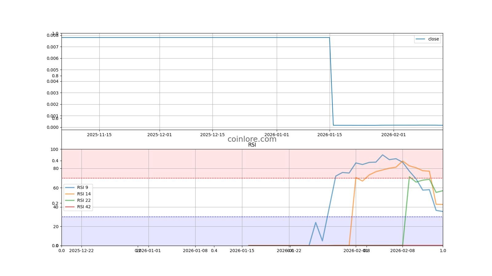 Gode Chain RSI indicator