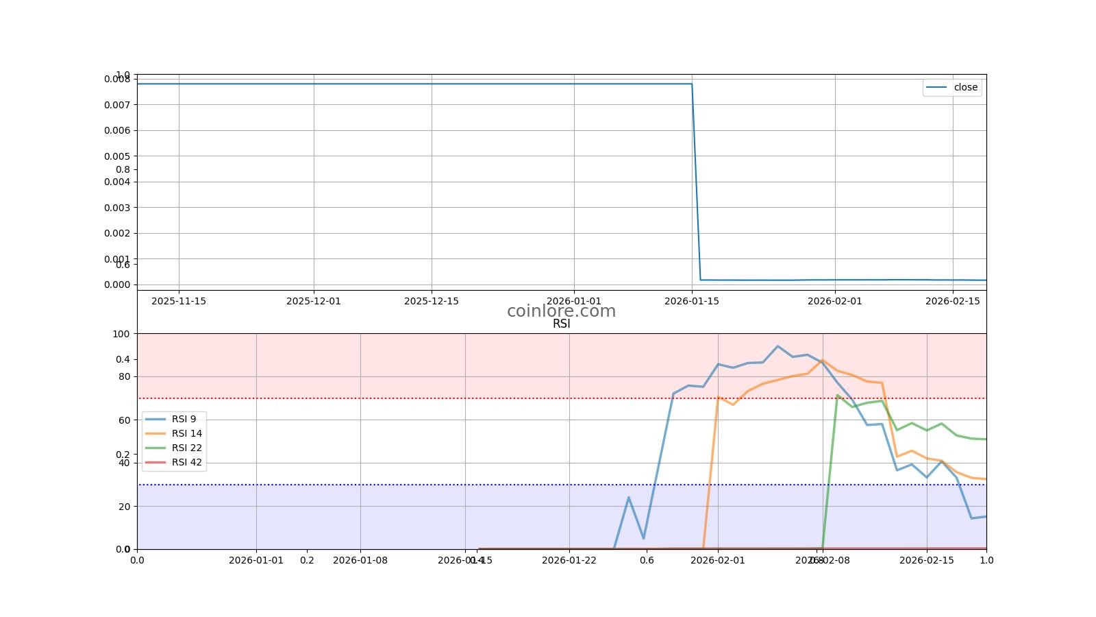 Gode Chain RSI indicator