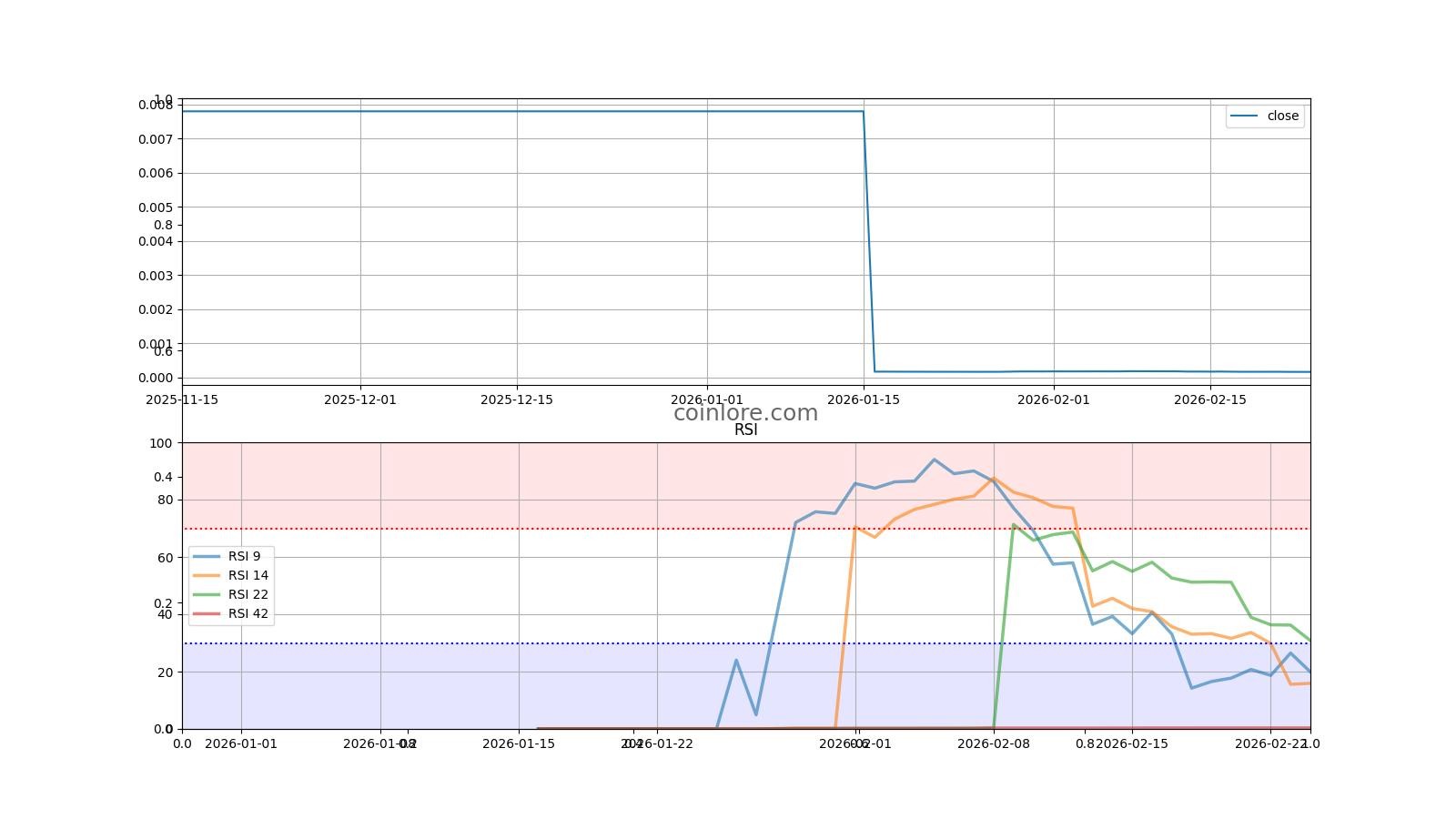 Gode Chain RSI indicator