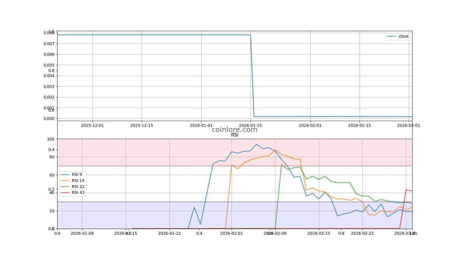 Gode Chain RSI indicator