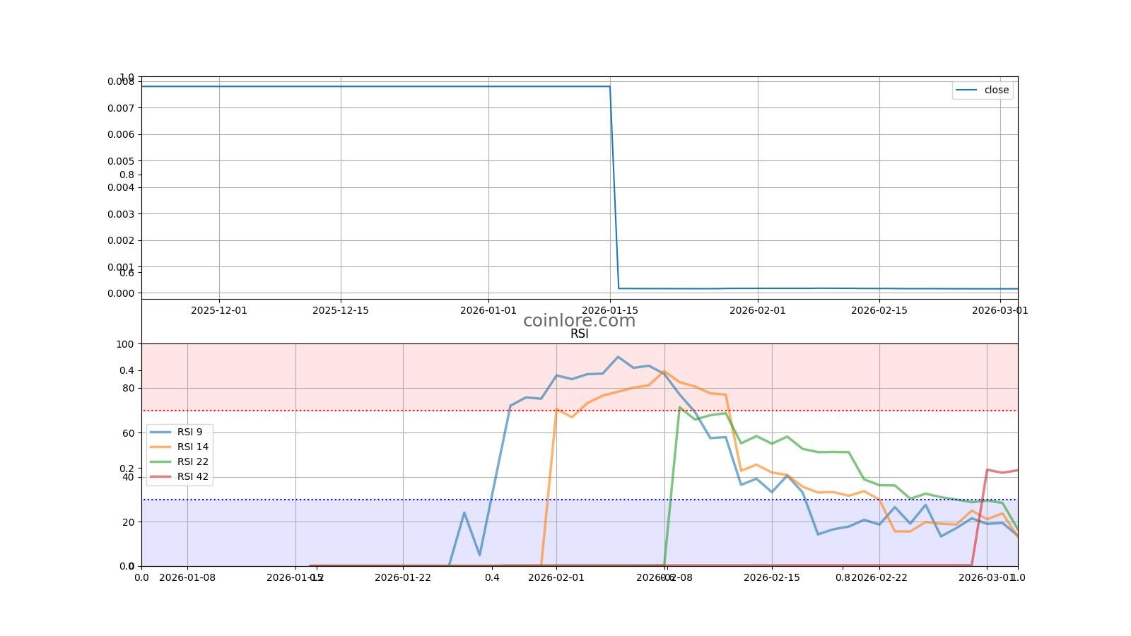 Gode Chain RSI indicator