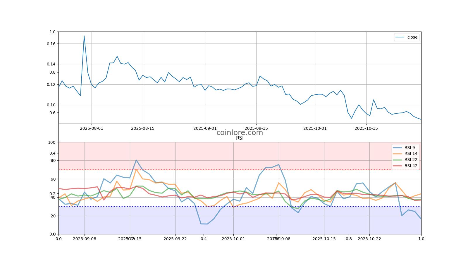 Gods Unchained RSI indicator