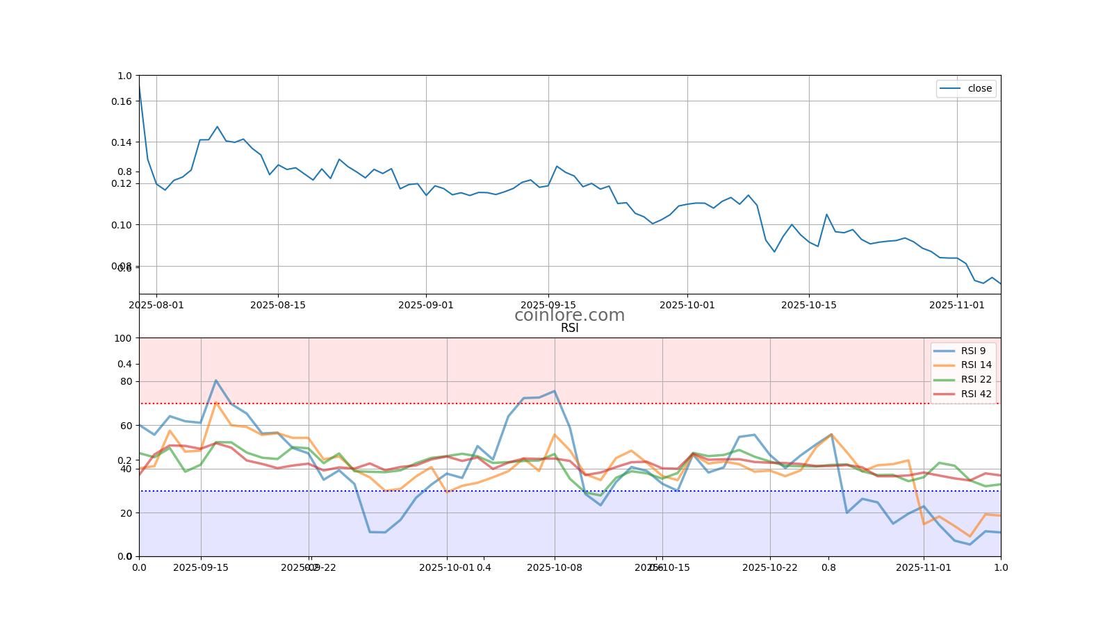 Gods Unchained RSI indicator