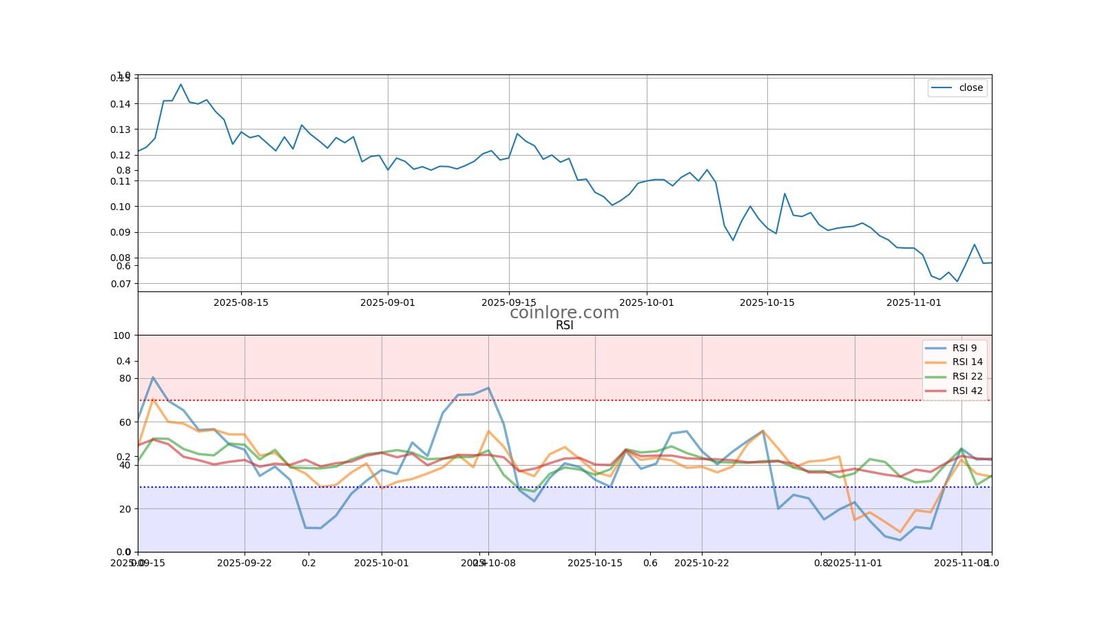 Gods Unchained RSI indicator