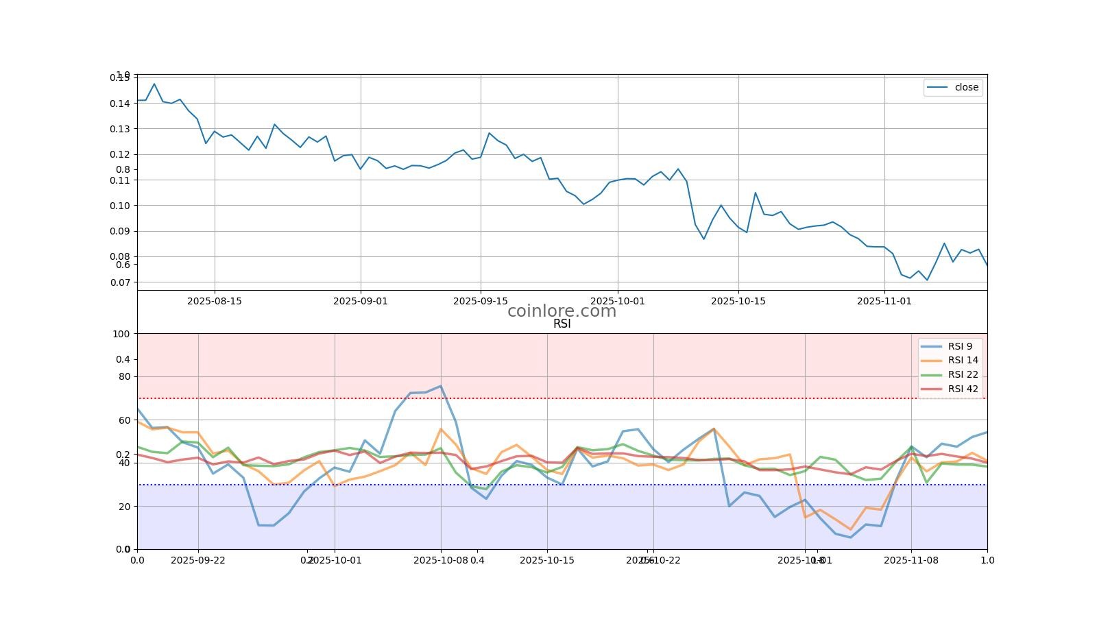 Gods Unchained RSI indicator
