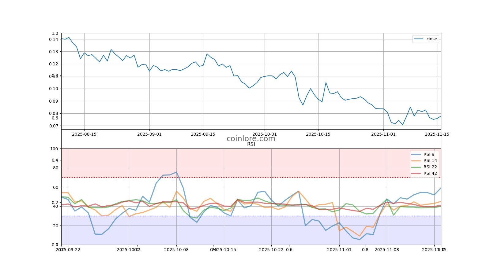 Gods Unchained RSI indicator