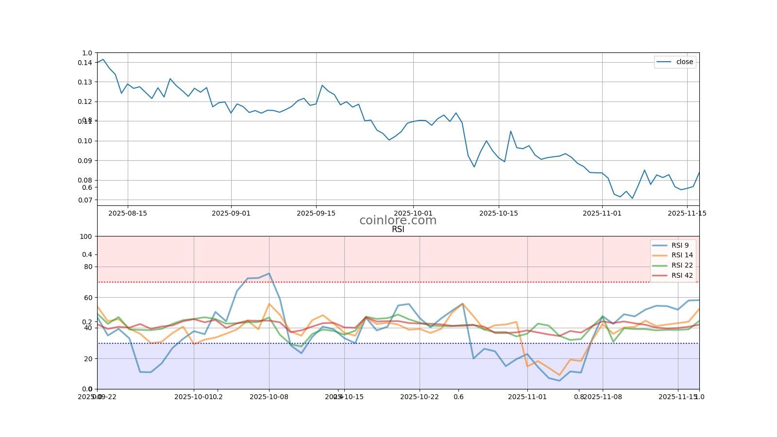 Gods Unchained RSI indicator