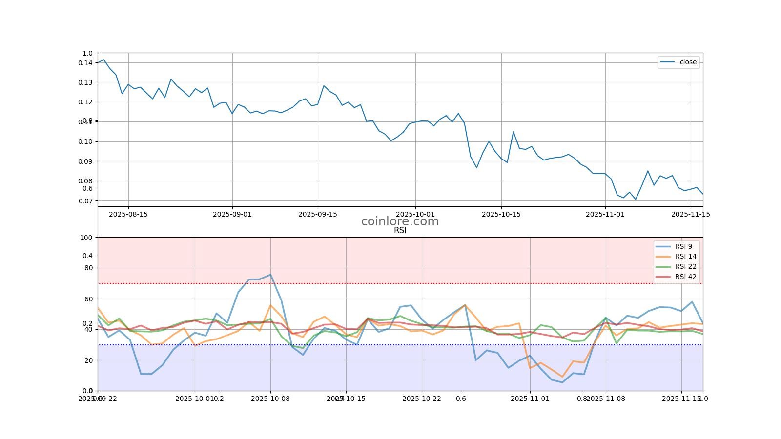 Gods Unchained RSI indicator
