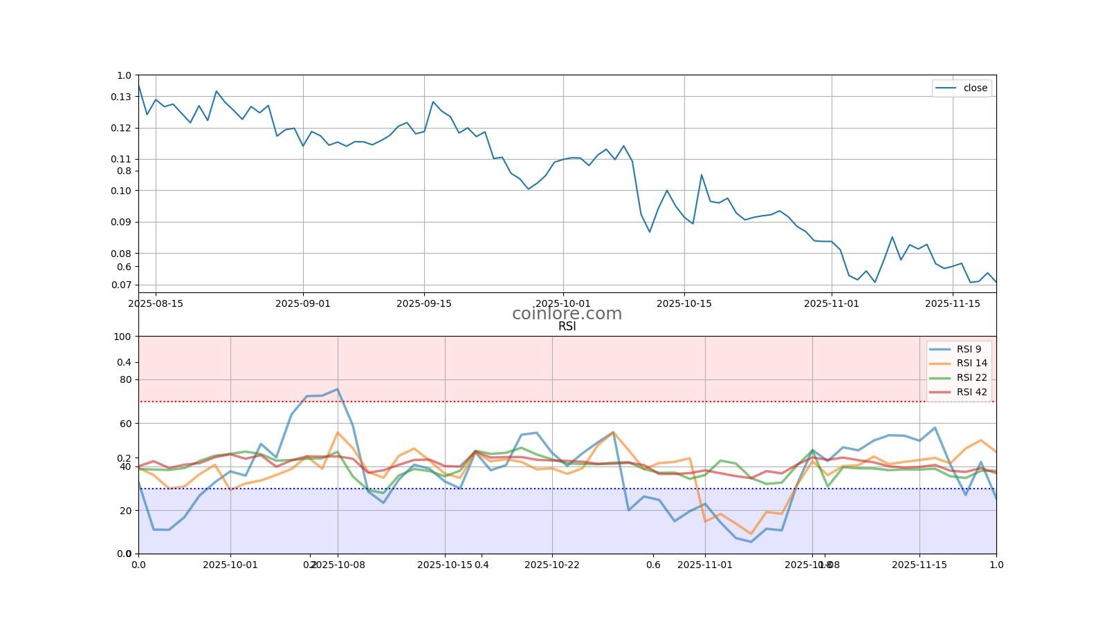 Gods Unchained RSI indicator
