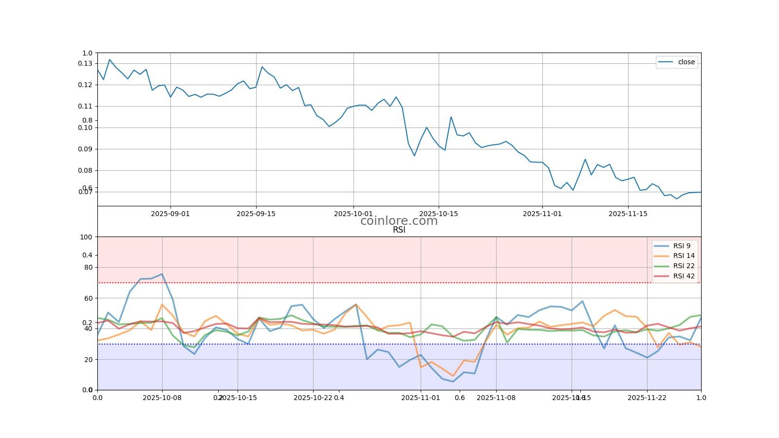 Gods Unchained RSI indicator