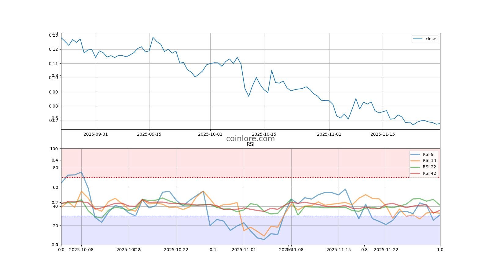 Gods Unchained RSI indicator