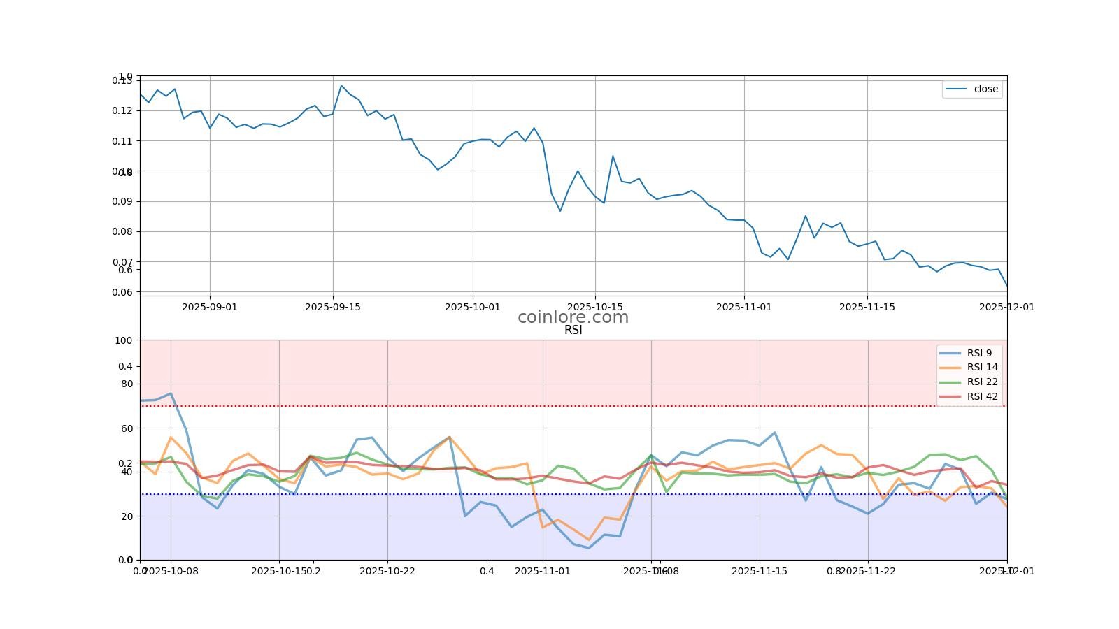 Gods Unchained RSI indicator