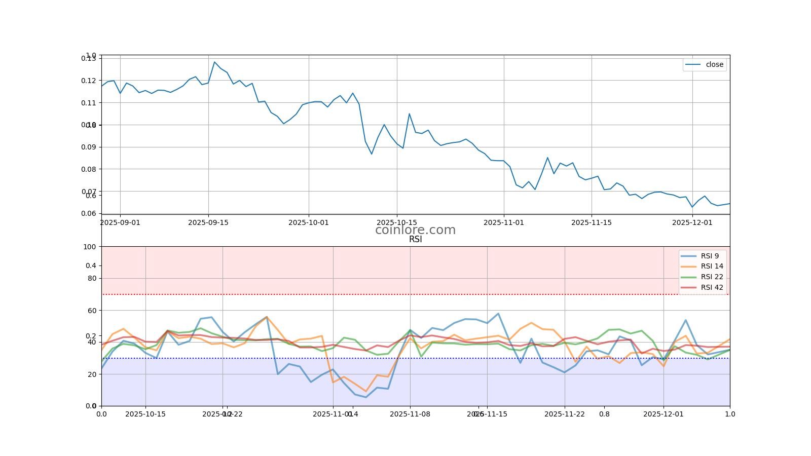 Gods Unchained RSI indicator