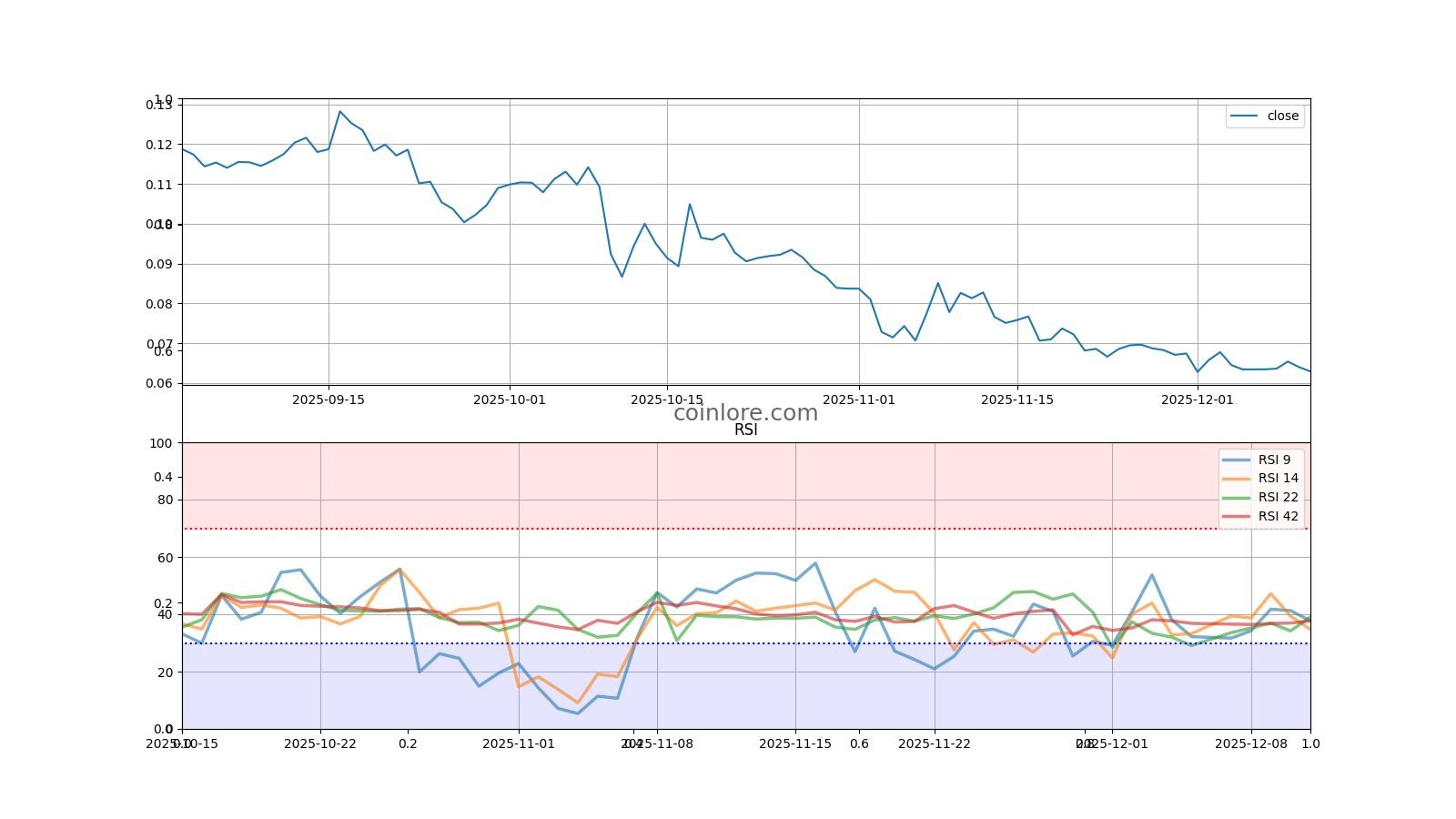 Gods Unchained RSI indicator