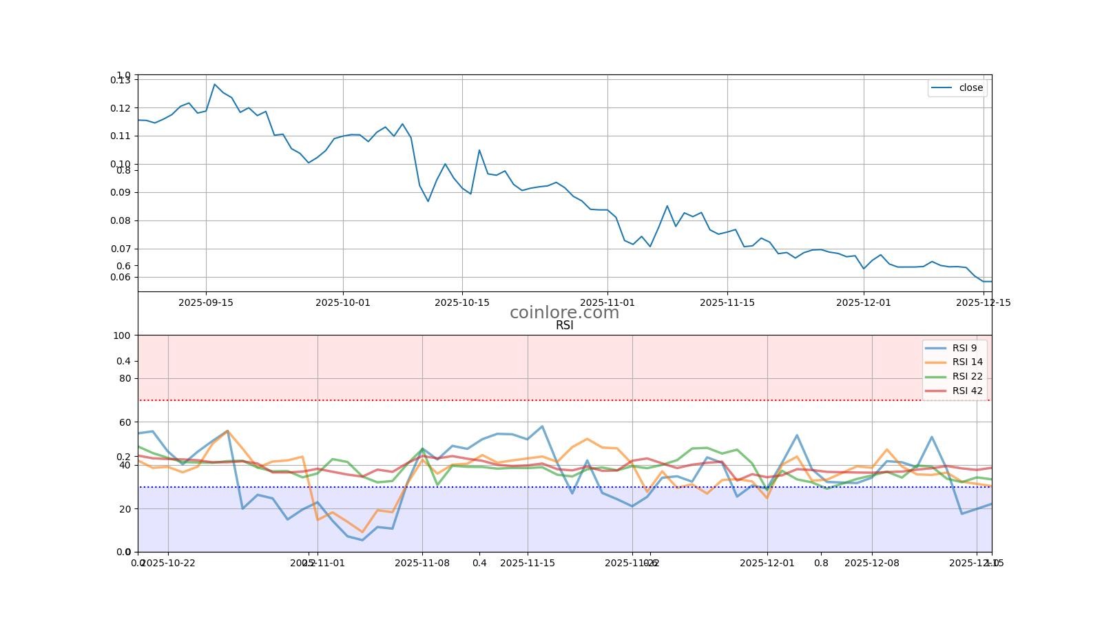 Gods Unchained RSI indicator