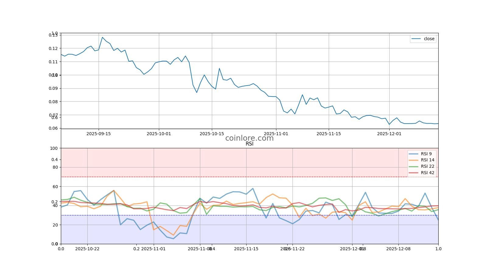 Gods Unchained RSI indicator