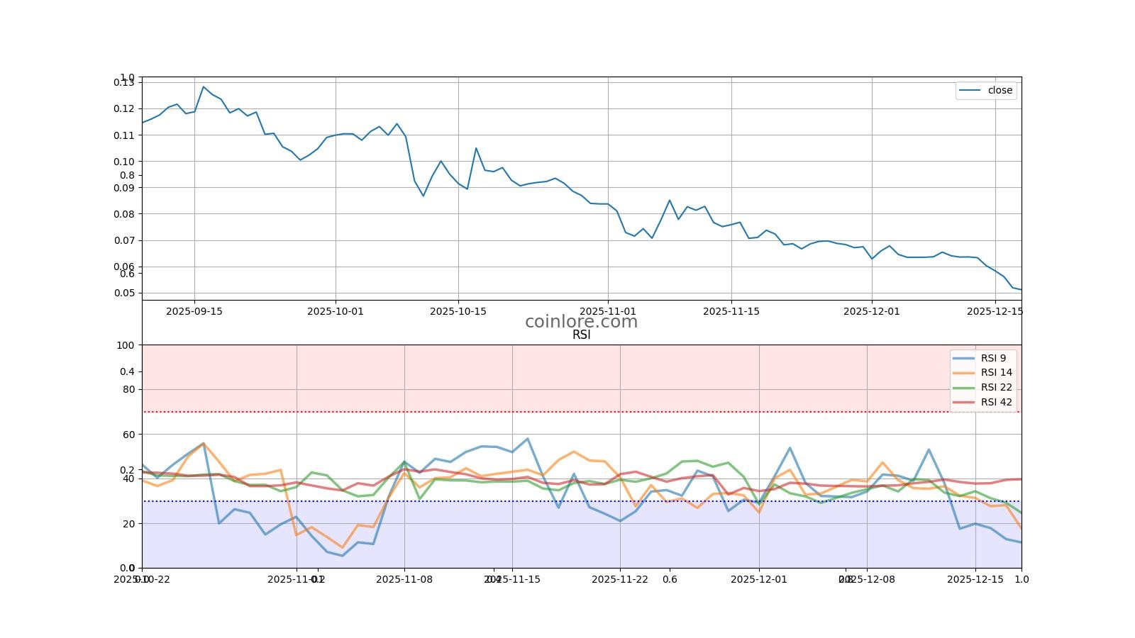 Gods Unchained RSI indicator