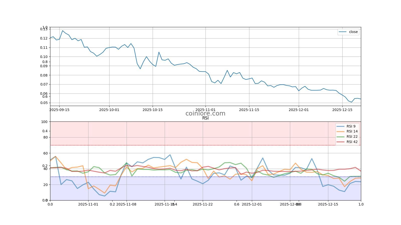 Gods Unchained RSI indicator