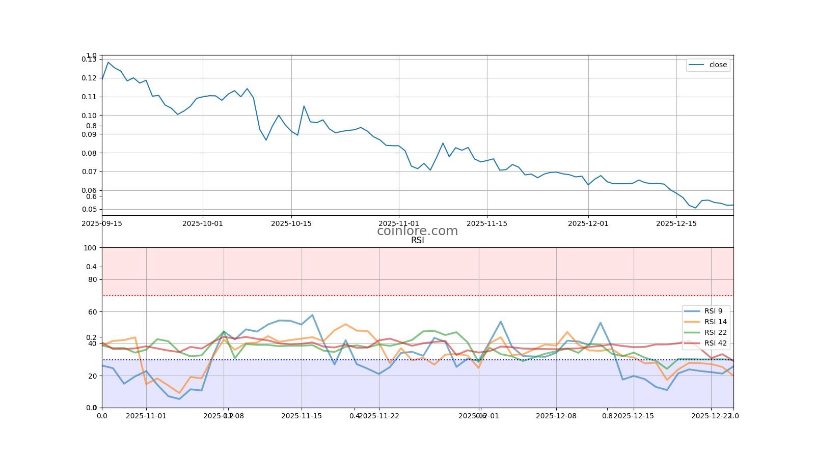 Gods Unchained RSI indicator