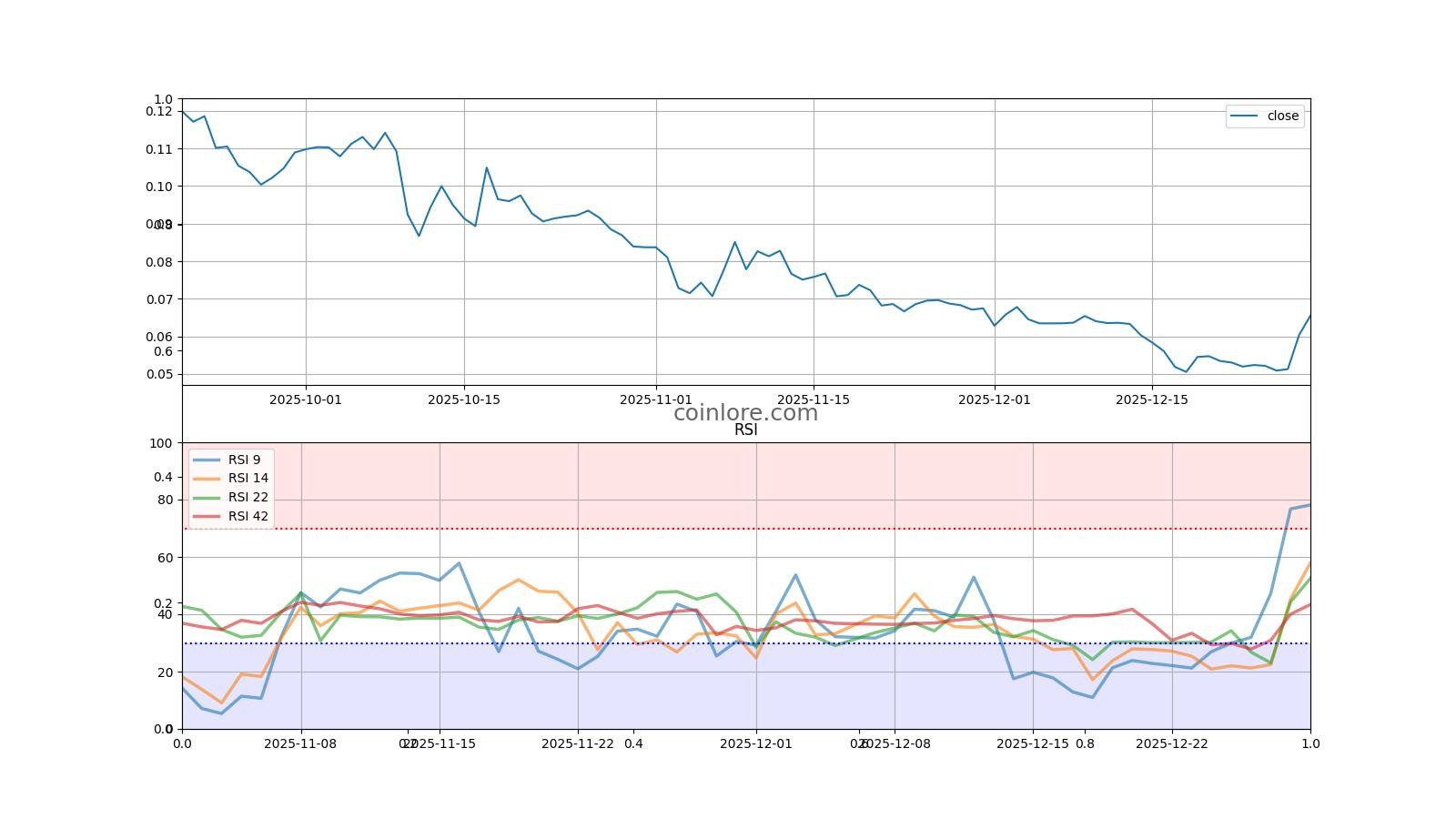 Gods Unchained RSI indicator
