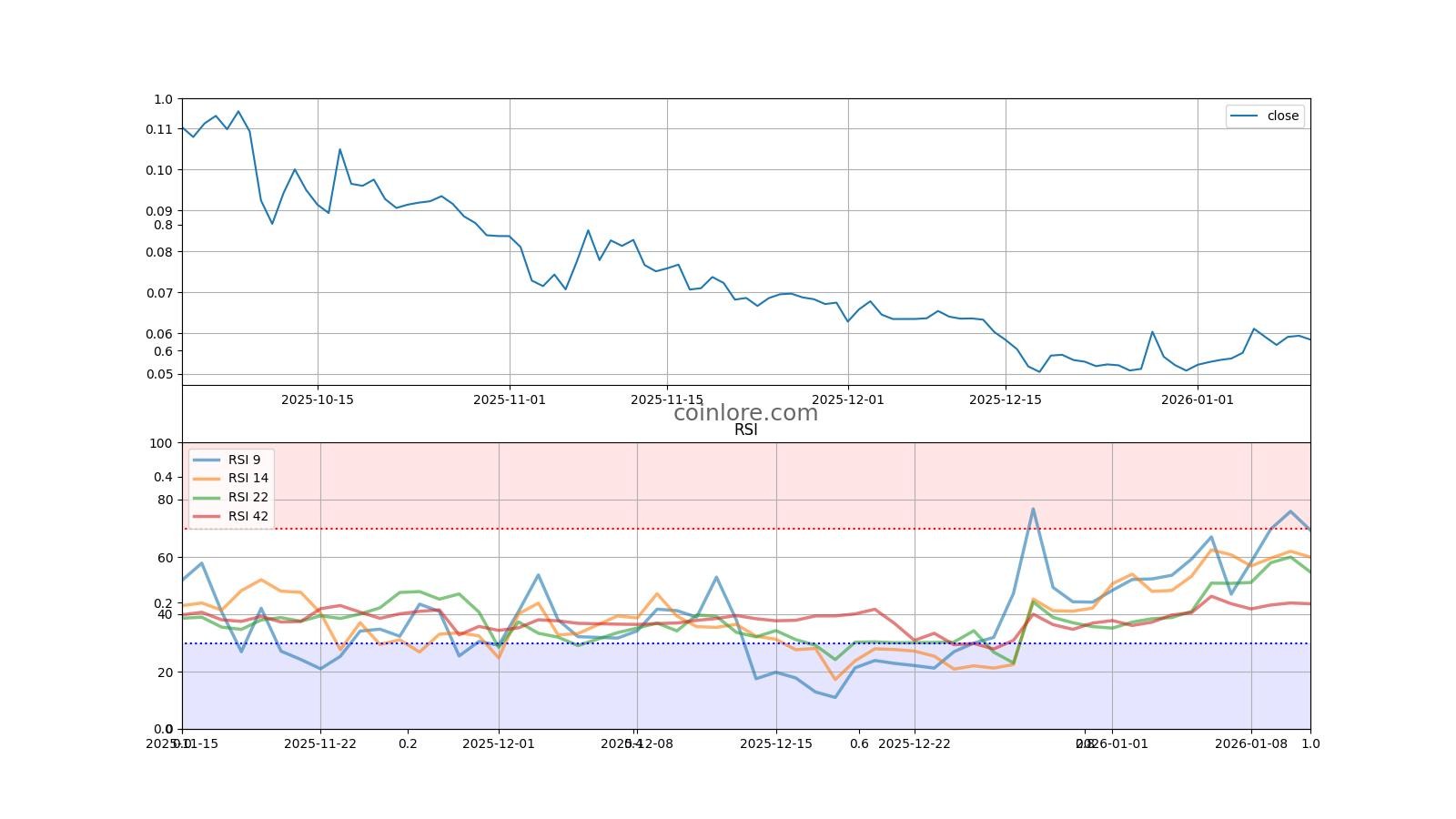 Gods Unchained RSI indicator