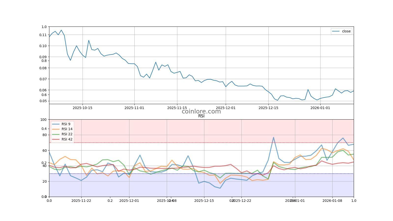 Gods Unchained RSI indicator