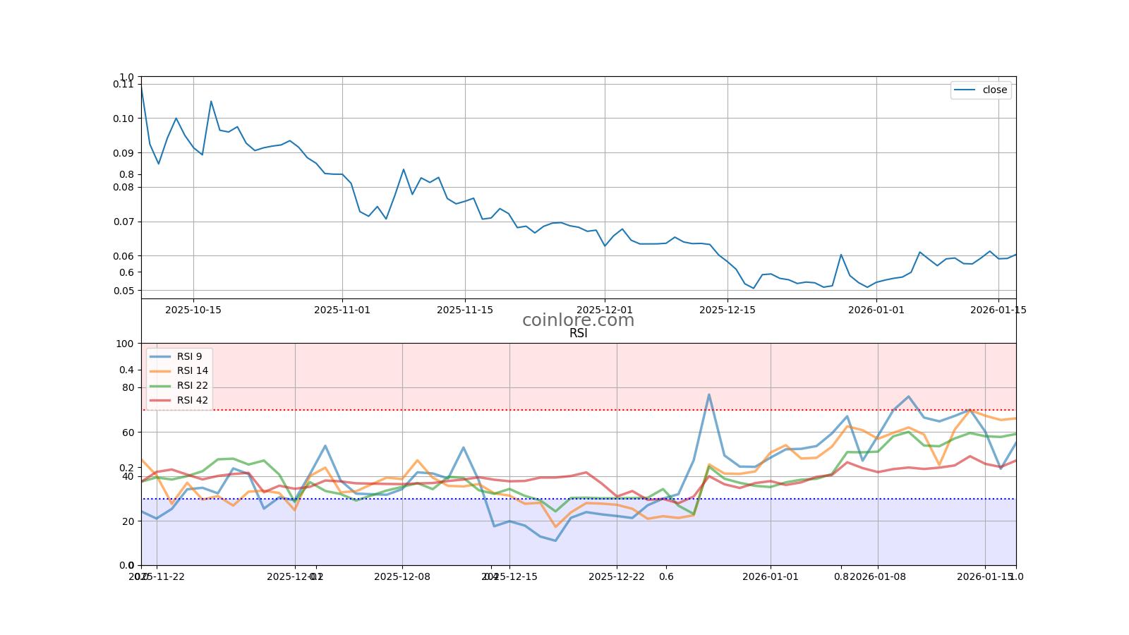 Gods Unchained RSI indicator