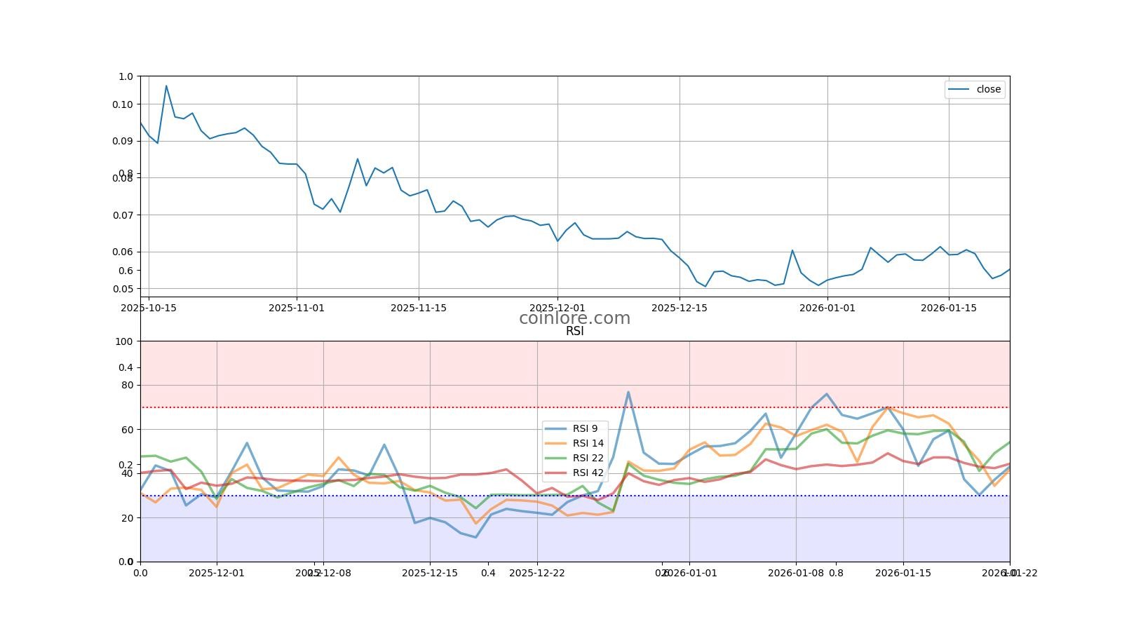 Gods Unchained RSI indicator