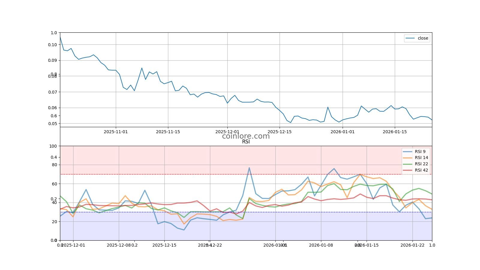 Gods Unchained RSI indicator