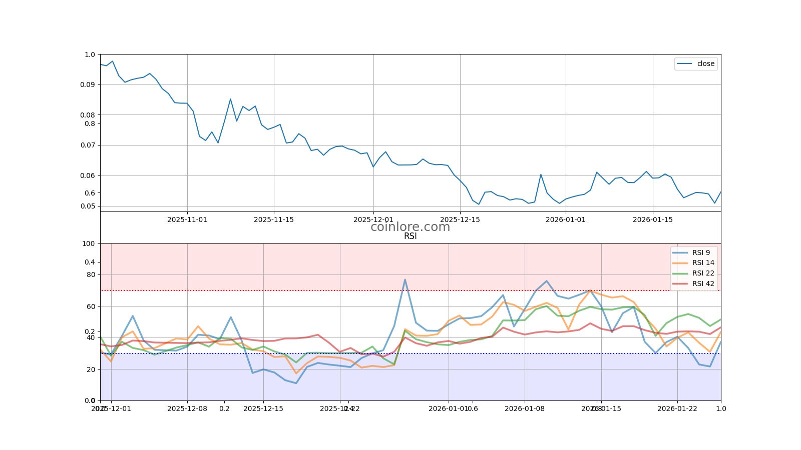 Gods Unchained RSI indicator