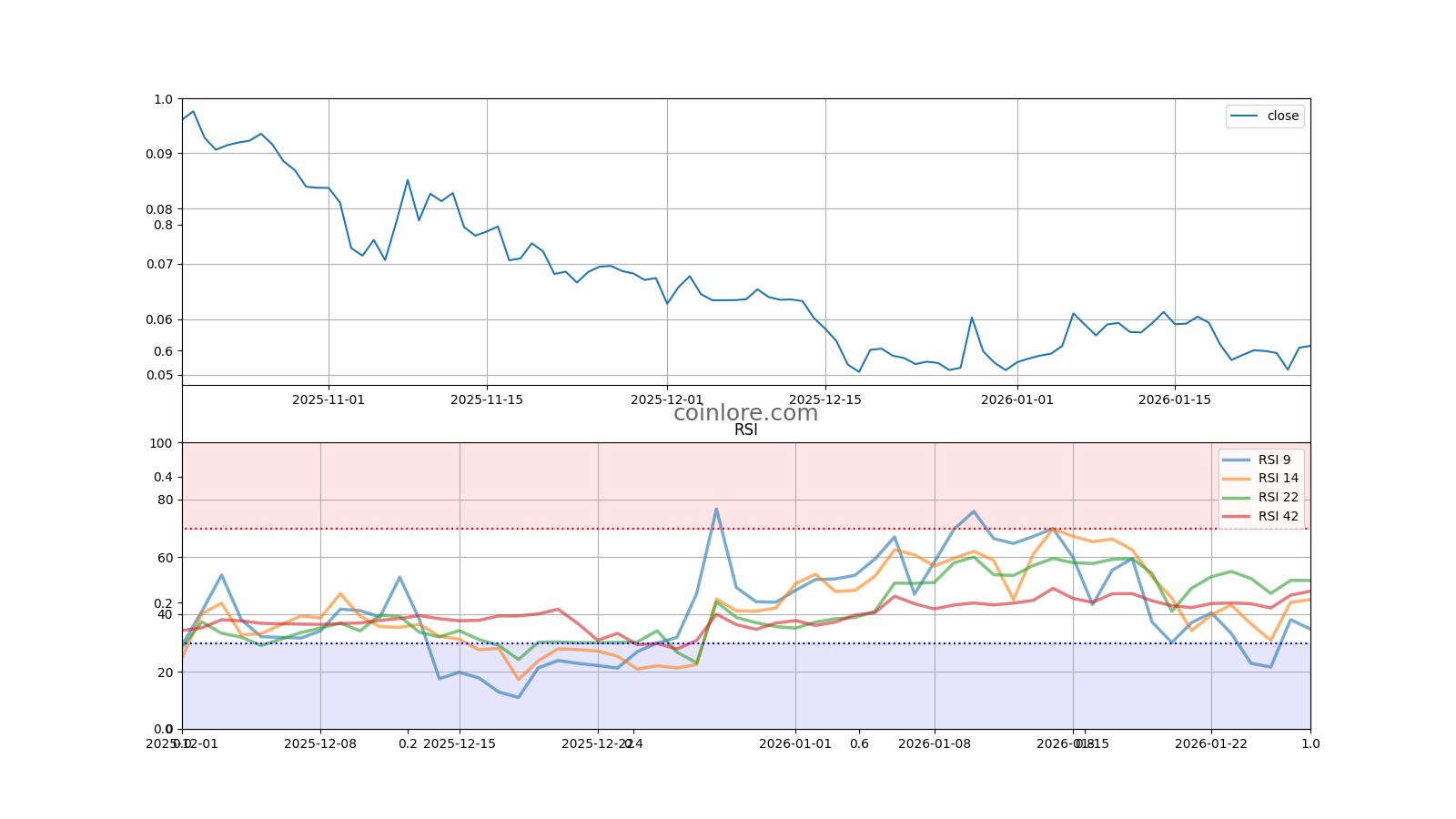 Gods Unchained RSI indicator