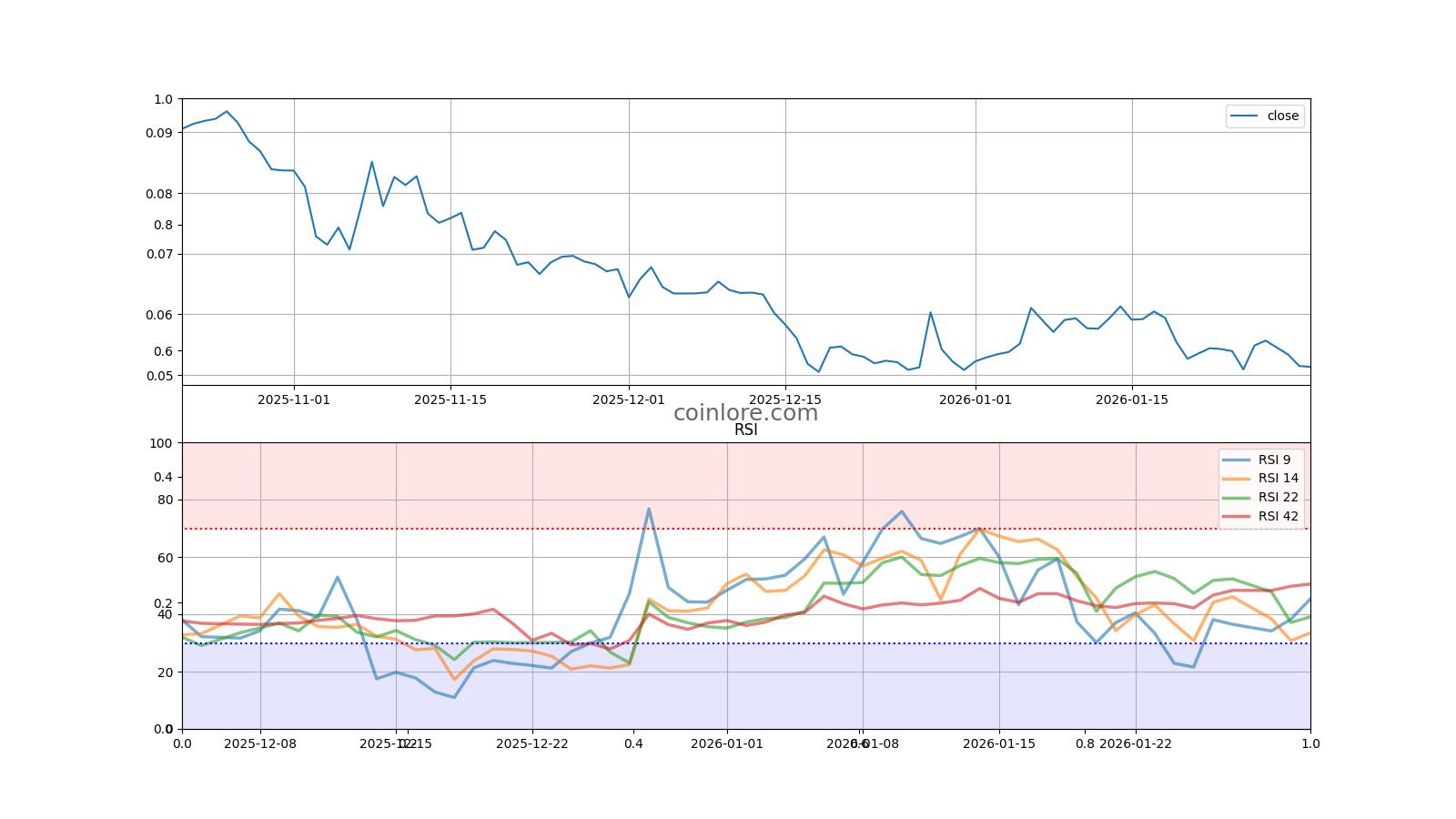Gods Unchained RSI indicator