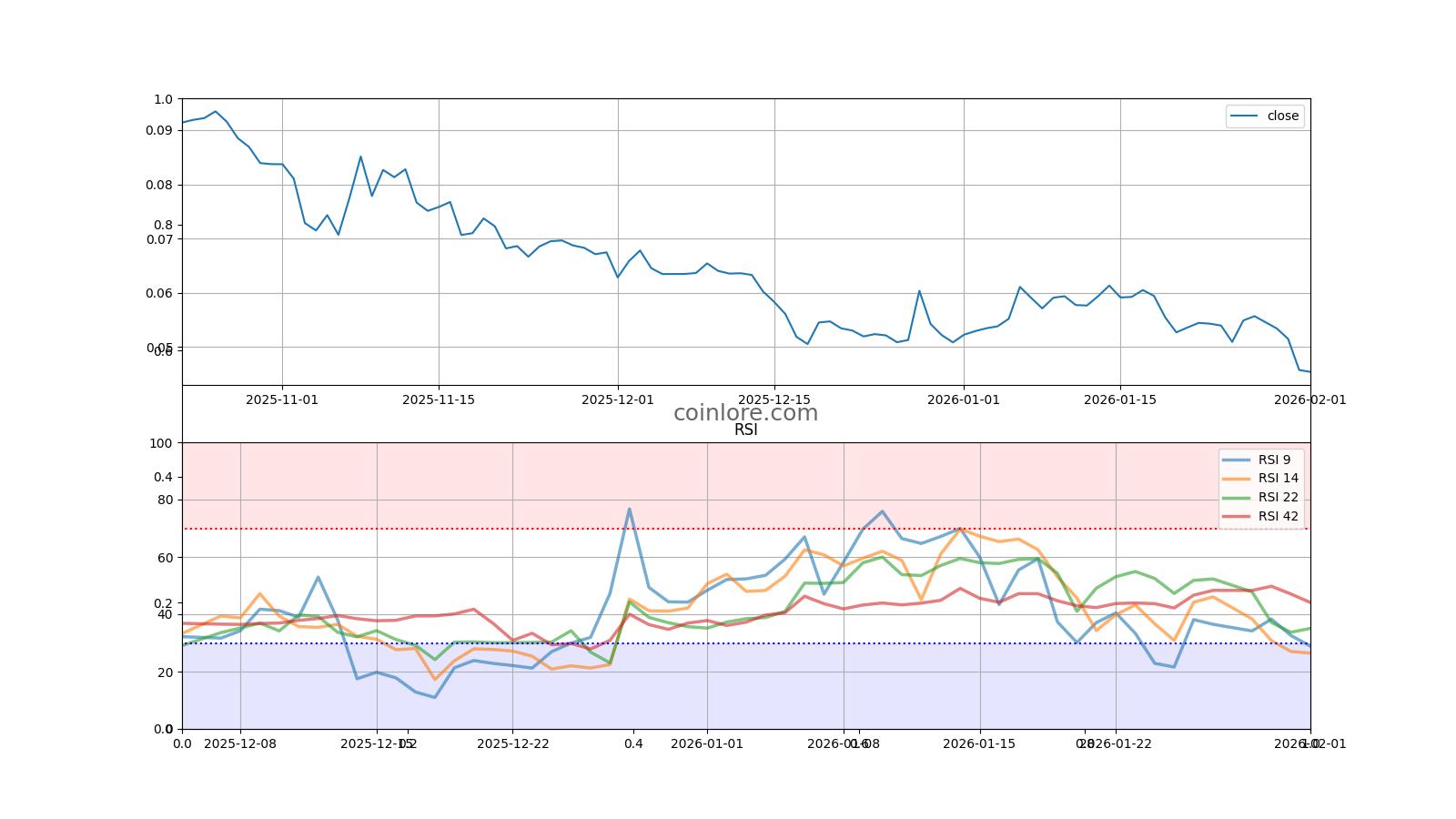 Gods Unchained RSI indicator