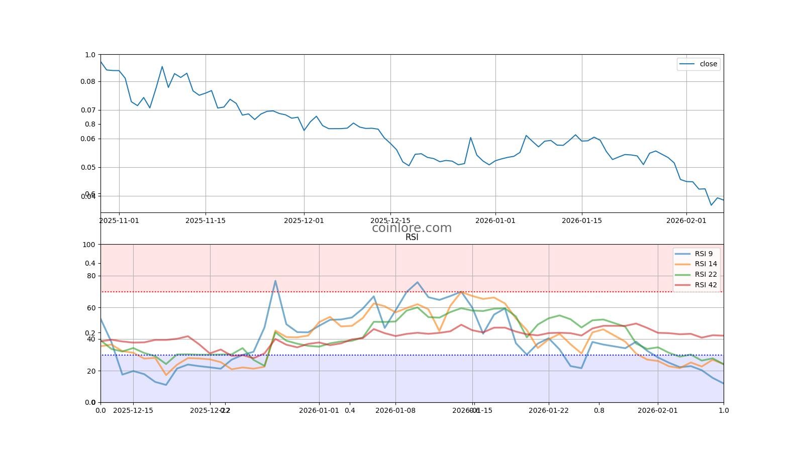 Gods Unchained RSI indicator