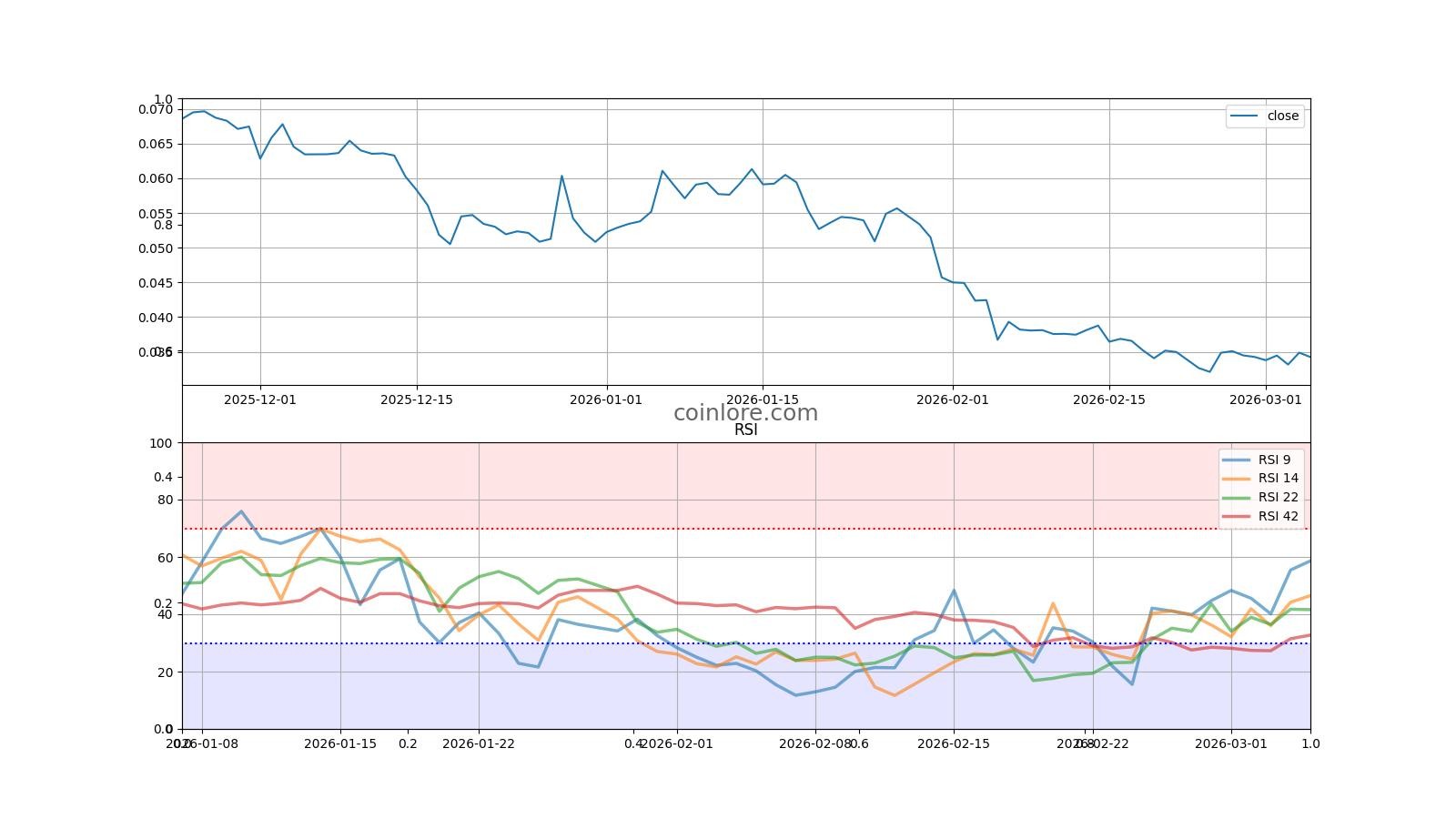 Gods Unchained RSI indicator